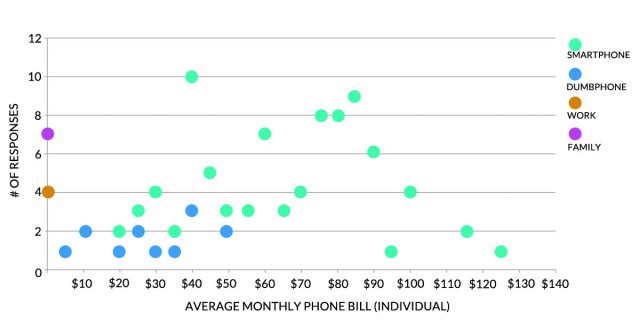 Here s What Your Phone Bill Is Each Month The Billfold